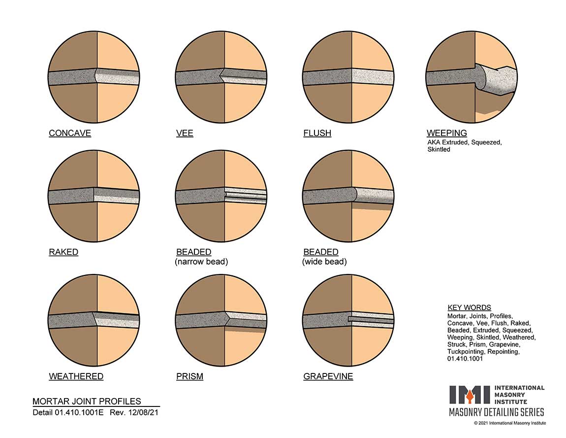 Mortar Joint Profiles Diagram | International Masonry Institute